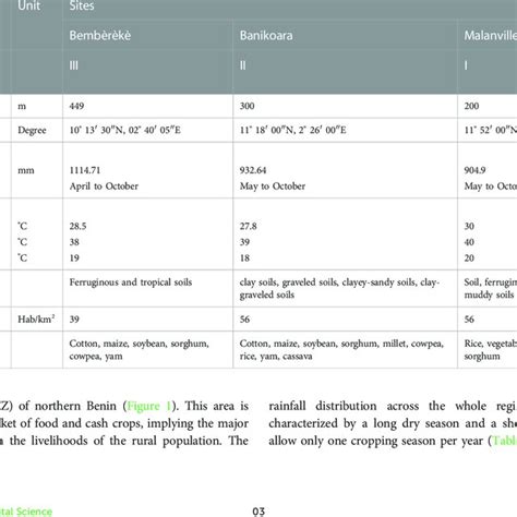 Main Biophysical Characteristics Of The Selected Locations Download Scientific Diagram