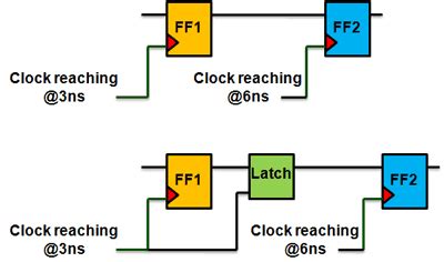 Lock Up Latch Implication On Timing AnySilicon