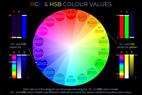 Rgb And Hsb Colour Values Disc