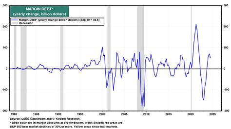Margin Debt Yardeni Research