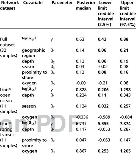 Bayesian Inference Numerical Summaries For Social Networks With