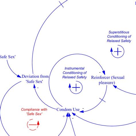 Basic Loops For The Erosion Of Safe Sex Practices Download