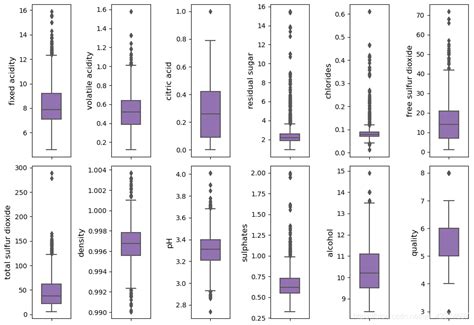 案例：红酒数据集分析 Csdn博客