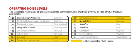 UNDERSTANDING HOW LOUD YOUR GENERATOR MAY BE Generator Place New Zealand