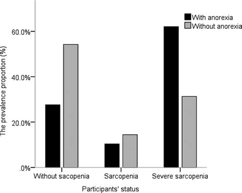Prevalence Of Sarcopenia Between Elderly Mhd Patients Withwithout Anorexia Download