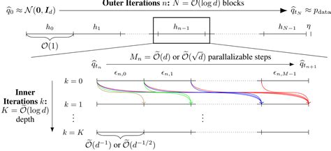 Accelerating Diffusion Models With Parallel Sampling Inference At Sub Linear Time Complexity