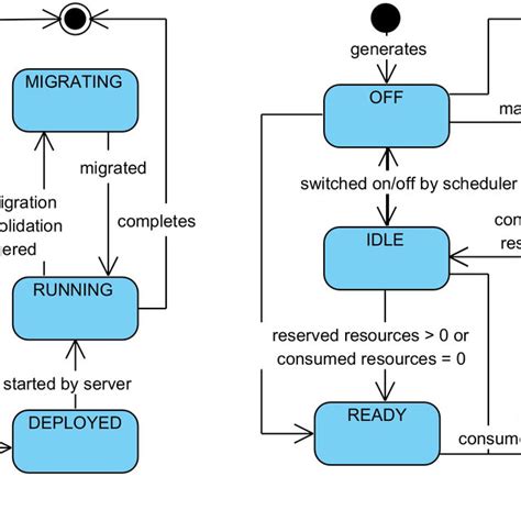 State Transition Models Of Service And Server Agent Download Scientific Diagram