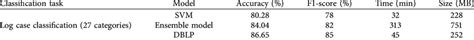 Comparison Of Models For Log Case Classification Download Scientific