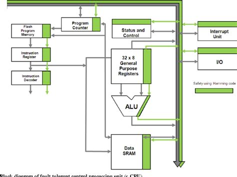 figure 1 from increasing of reliability of fpga implemented microcontroller using the error self