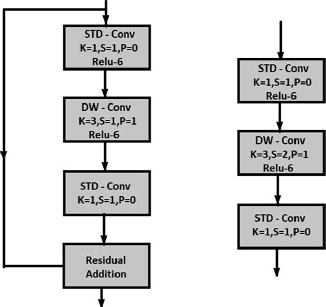 Figure 2 From An Hardware Accelerator Design Of Mobile Net Model On Fpga Semantic Scholar