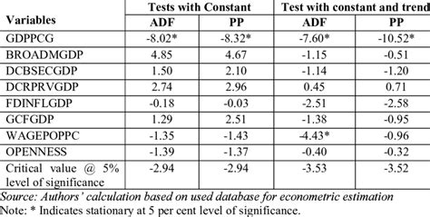 Unit Root Tests Results At Levels Download Scientific Diagram
