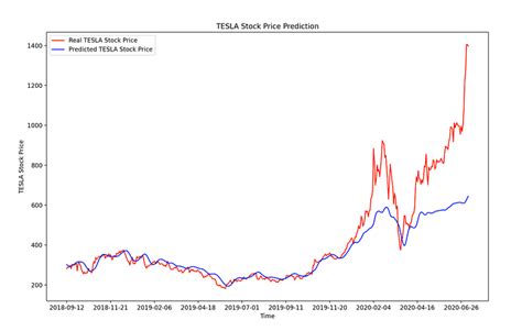 Peramalan Time Series Memprediksi Harga Saham Menggunakan Model Lstm