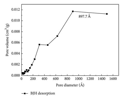 Bjh Pore Diameter Distribution Curve Download Scientific Diagram