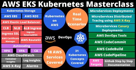 learn kubernetes aws eks and more anjani m posted on the topic
