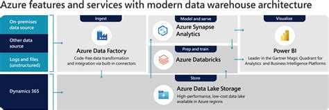 Microsoft Data Warehouse Architectuur Azure Data Warehouse 4 Weeks