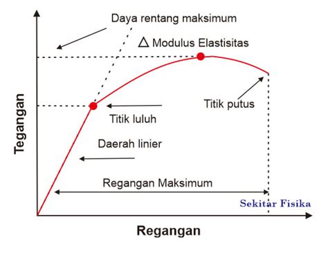 Penjelasan Pengertian Elastisitas Tegangan Regangan Hukum Hooke Dan