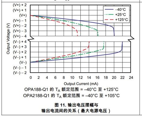 OPA OPA Is A Rail To Rail Amplifier But The Output Voltage Swing Are V Amplifiers