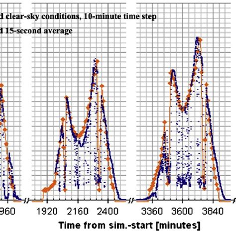 Measured 15 S Data Of Pv Output Voltage Signal Of Measurement Shunt Download Scientific