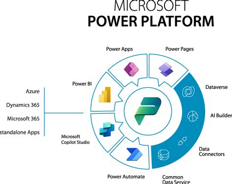 Microsoft Power Platform Skysoft Connections