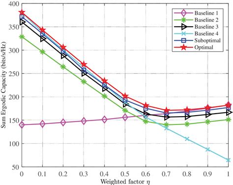 Total Weighted Ergodic Capacity Vs The Weighted Factor Download
