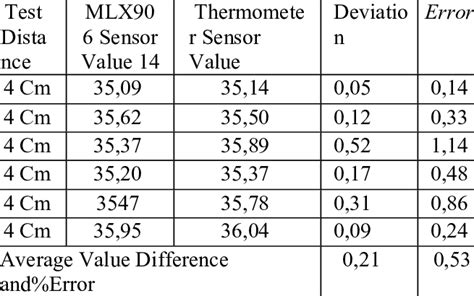 Infrared Temperature Sensor Testing MLX Download Scientific Diagram