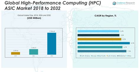 High Performance Computing Hpc Asic Market Size Growth And Forecast 2032