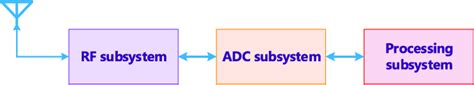The Ideal Sdr Architecture Download Scientific Diagram