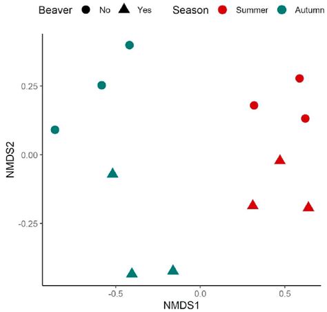non metric multidimensional scaling nmds of moth species composition