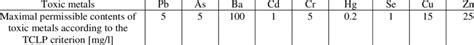 Limit Permissible Contents Of Toxic Metals According To The TCLP Download Table