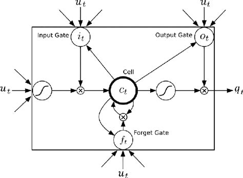 Figure 1 From Modeling Temporal Dependencies In Data Using A Dbn Lstm Semantic Scholar