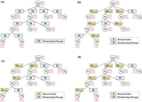 illustration of opportunistic broadcasting transmission model download scientific diagram