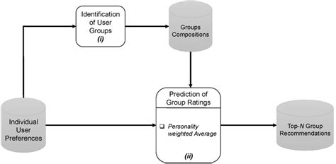 The Proposed Group Recommendation Framework Based On Novel Download Scientific Diagram