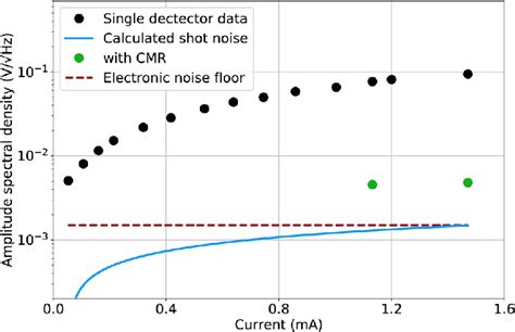 Mean Amplitude Spectral Density Of The Optical Signal Over The 125 Hz Download Scientific
