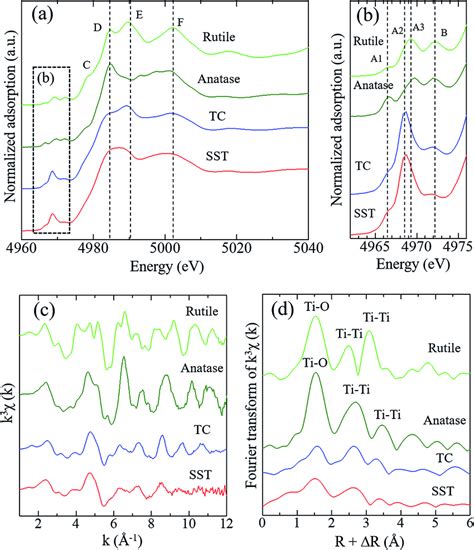 Spectra Of A And B Ti K Edge Xanes Of Sst Rutile Anatase And Tc Download Scientific