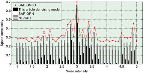 Comparison Of Space Complexity Download Scientific Diagram