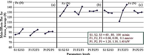 —the Main Effect Plots A Feed Force Fx B Thrust Force Fy C