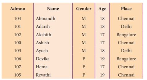 Sqlகட்டளைகளும் அதன் செயல்பாடுகளும் வினவல் அமைப்பு மொழி Sql Commands