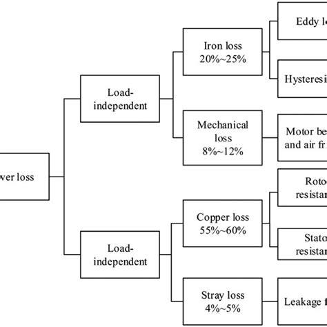 PDF Energy Consumption Modeling Of Industrial Robot Based On Simulated Power Data And