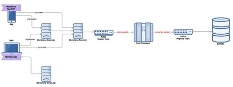 Redis Stream 적용기 Nomadterrace