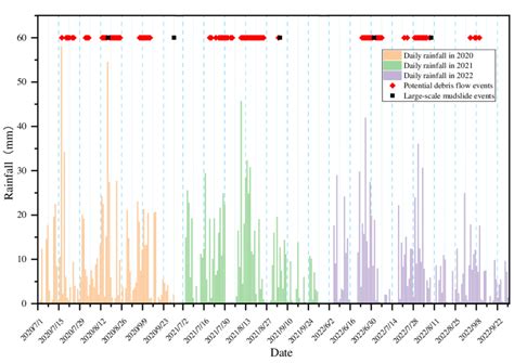 Three Years Of Observed Rainfall And Debris Flow Occurrence Data