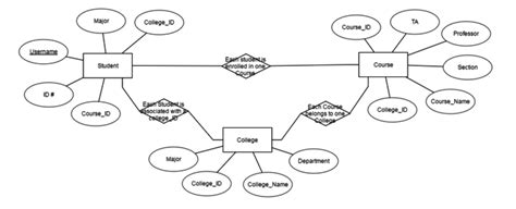 Generate An Erd With Three Tables Sql Foundations I Module 1 Intro To Sql