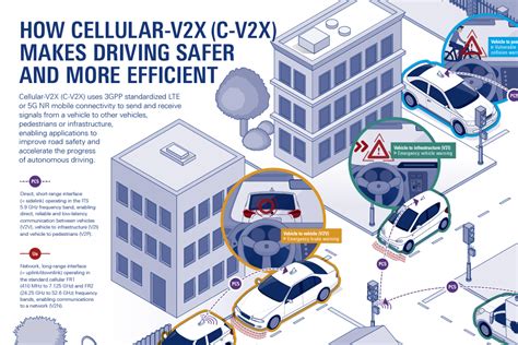 How Cellular V2x C V2x Makes Driving Safer And More Efficient