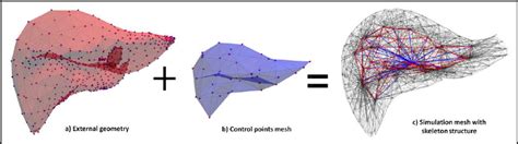 A External Geometry B Control Points Mesh C Simulation Mesh With