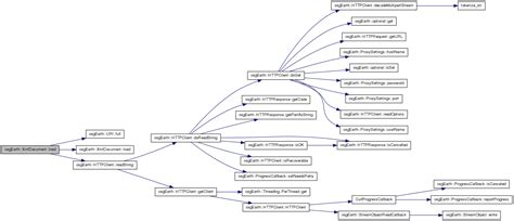 OsgEarth OsgEarth XmlDocument Class Reference