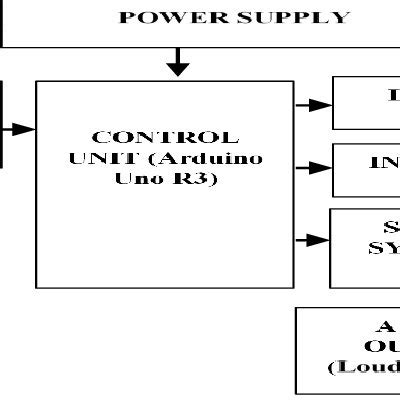Block Diagram Of The System Download Scientific Diagram
