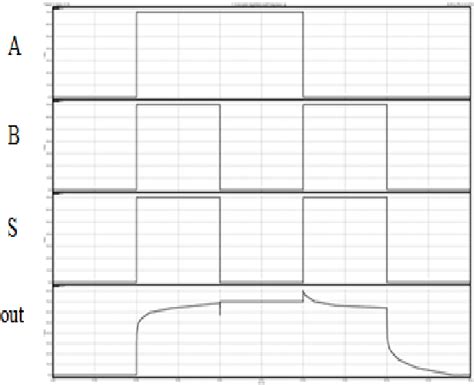 Figure 2 From Design Of 8 Bit Alu Design Using Gdi Techniques With Less Power And Delay