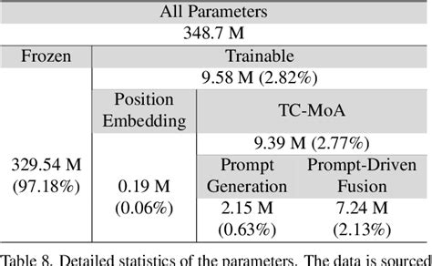 Table 8 From Task Customized Mixture Of Adapters For General Image