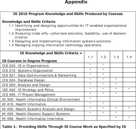 Table 1 From A Health Informatics Curriculum Congruent With Is 2010 And