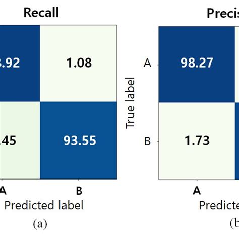 A Recall Matrix Of The Model Trained With All The Data B Precision