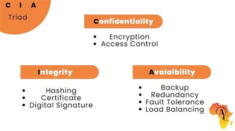 Cybersecurity Cyberrisk Riskmanagement Africa Cybersec